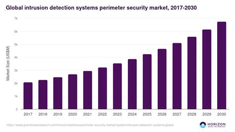 Intrusion Detection Systems Perimeter Security Market Outlook