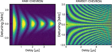Quantum Control For Superconducting Qubits Quantum Machines
