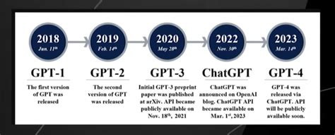 chatgpt evolution