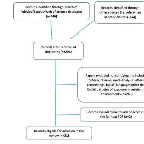 Flowchart Selection Process Download Scientific Diagram
