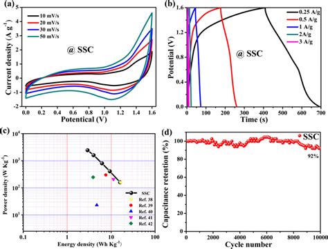 Electrochemical Performance Of Symmetric Supercapacitor Measured In A