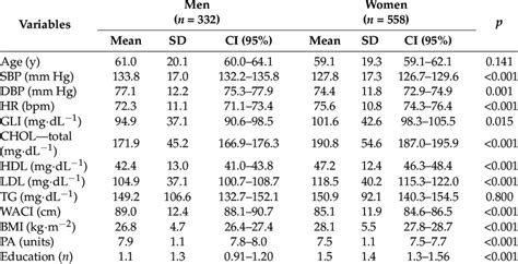 Descriptive Characteristics Of The Sample By Sex Download Scientific