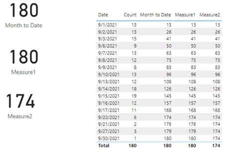 Mtd Calculation Not Working Microsoft Fabric Community