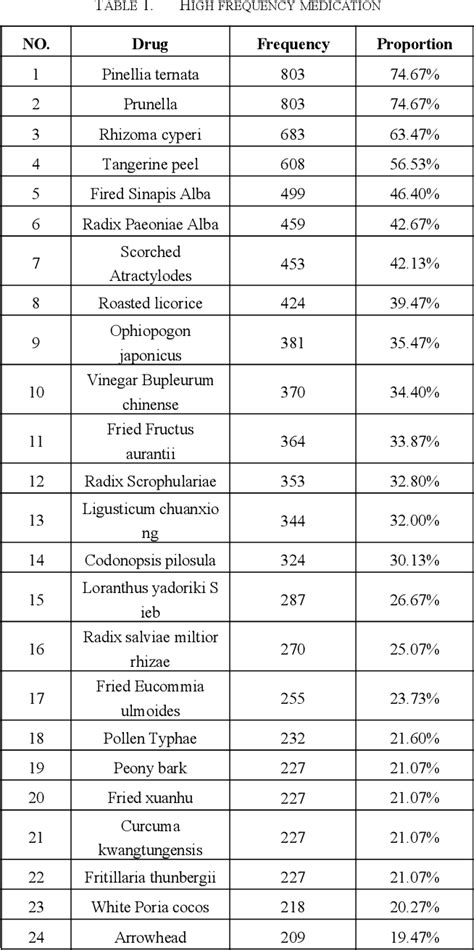 table 1 from application of logistic regression and principal component