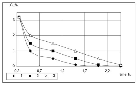 Decarburization Kinetics Of A Foil Probe With Initial Content C In