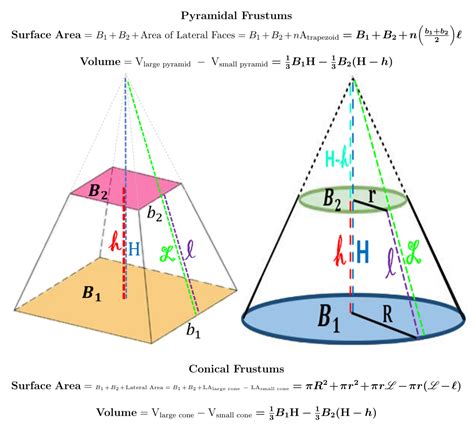 Calculus How To Calculate The Volume Of An Elliptic Truncated Cone