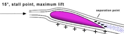 Aircraft Performance Where Is The Spanwise Flow How Does The Span Wise Flow Point The Air