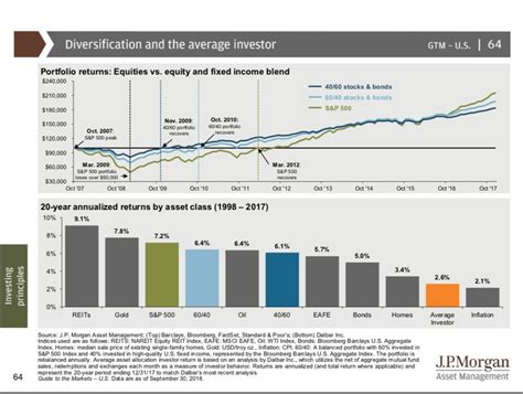20 Year Annualized Return By Asset Class From Rinvesting R