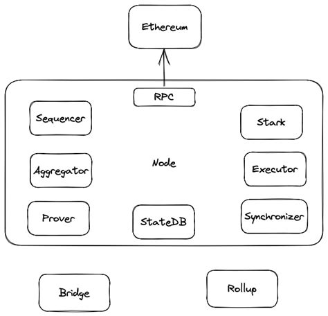 Design System For Layer 2 Using Zk Rollup Dev Community