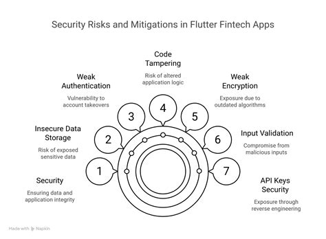 Flutter Fintech App Security Proven Best Practices Guide