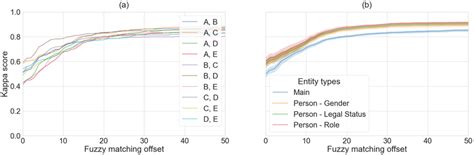 Inter Annotator Agreement Evaluation Considering The Person Place And