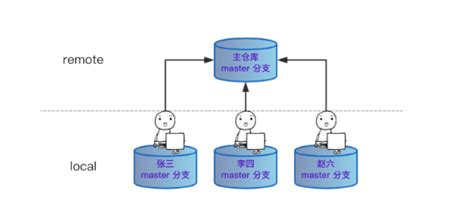 一个 Git 分支协作模式的进化故事 Gitee 官方博客