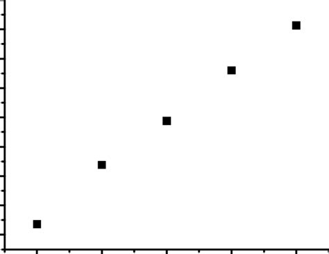 Graph Of Anodic Peak Current Of Da Verses Concentration Download