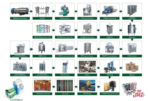 Pasteurize Fresh Milk Production Line Flow Diagram Shanghai Jimei