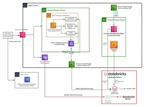 Build Scalable Aws Data Pipelines And Automated Etl Processes By