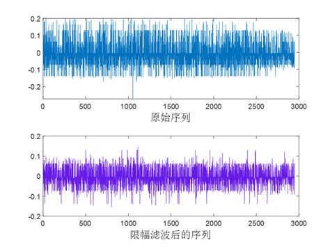 一定用得到数据预处理：去噪、滤波方法！限幅滤波、中值滤波、均值滤波、递推平均滤波，直接运行！
