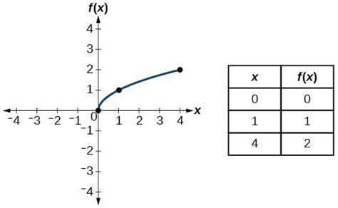 Identify Functions Using Graphs College Algebra Corequisite