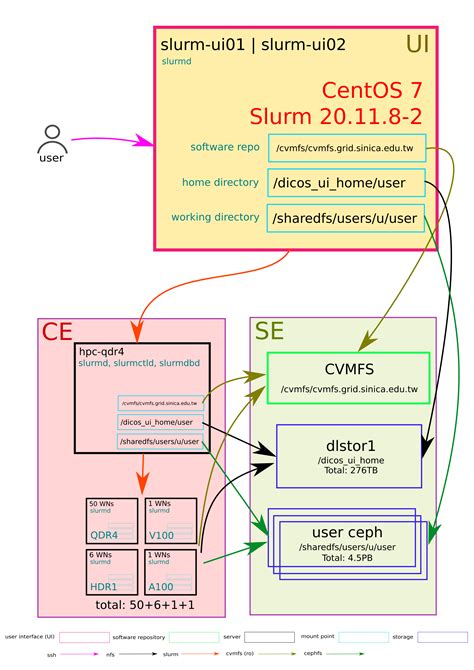 Slurm Batch System — Dicos Document 1 Documentation