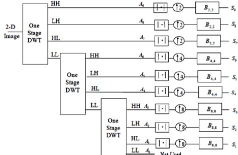 Wavelet Histogram Generation 1 Download Scientific Diagram