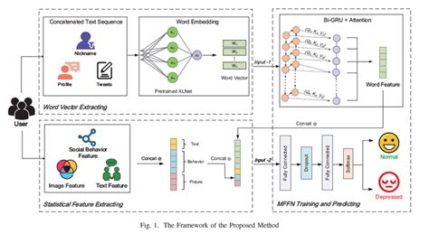 A Multimodal Feature Fusion Based Method For Individual Depression Detection On Sina Weibo 知乎