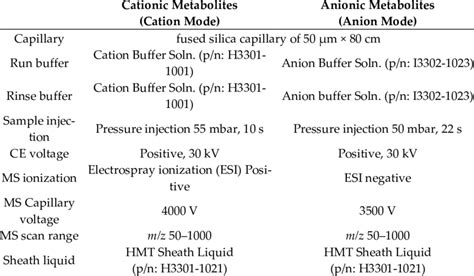 Conditions Of Ce Tof Ms Analysis Cation And Anion Modes Download Scientific Diagram
