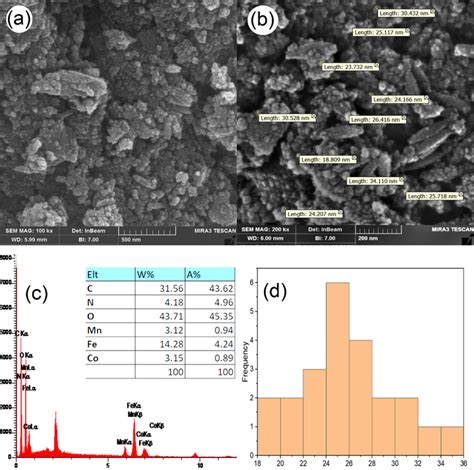 Fe Sem Images A B Edx Analysis C And Histogram Column D