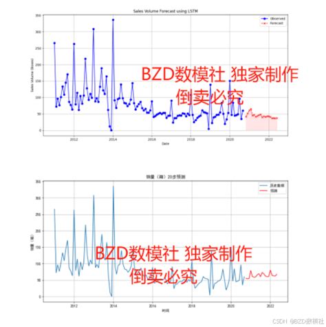 2024年钉钉杯大数据竞赛a题超详细解题思路python代码手把手保姆级运行讲解视频问题一代码分享钉钉杯赛题题目 Csdn博客