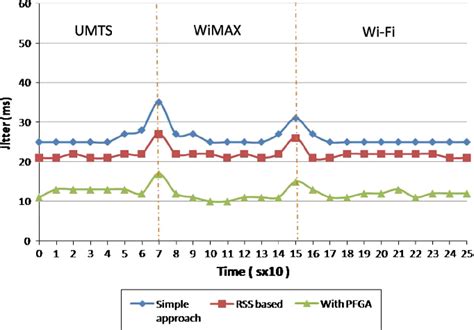 Jitter Delay For The Three Approaches Download Scientific Diagram