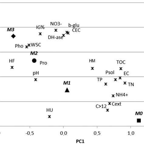 Principal Component Analysis Of Marine Sediment Recovered From Download Scientific Diagram