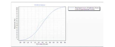 96 Hours Probit Analysis Download Scientific Diagram