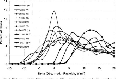 Figure From Measurement Of Broadband Diffuse Solar Irradiance Using Current Commercial