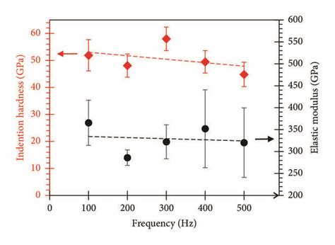 Mean Indention Hardness And Elastic Modulus With Standard Variance In