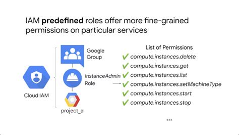 9 Tips To Correctly Understand And Configure Iam On Gcp Dev Community