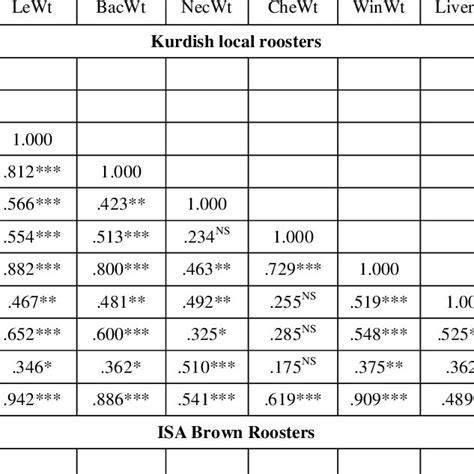 Correlation Coefficients Between Carcass Components Download Table