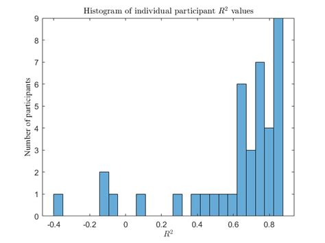 Individual Participant R 2 Values Download Scientific Diagram