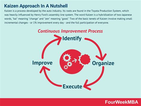 Kanban Vs Kaizen Fourweekmba