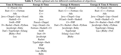 Table From Energy Efficiency Across Programming Languages How Do Energy Time And Memory