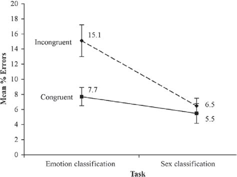 Mean Percentage Errors For Classifying The Emotion And Sex Of Faces In