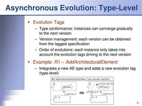Ppt Formalizing The Asynchronous Evolution Of Architecture Patterns Powerpoint Presentation