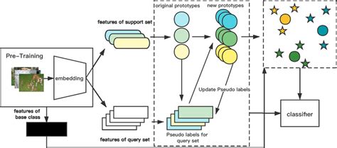 An Overview Of Pdc In Which The Pre Trained Module Is Trained Through Download Scientific
