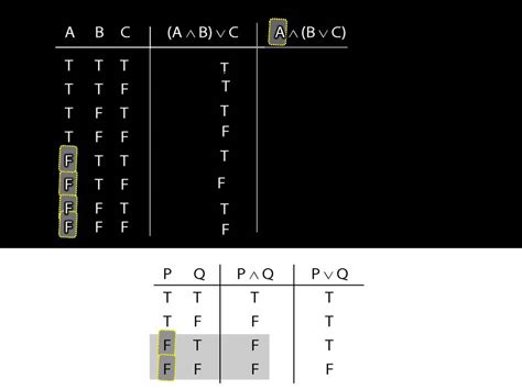 A ∧ B ∨ C The Truth Tables Logic I