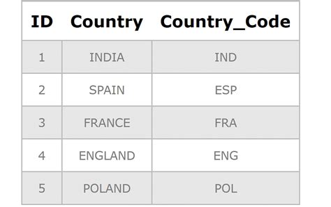 An Ultimate Guide To View In SQL With Examples