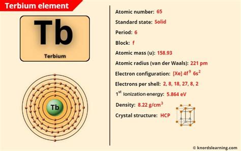 Terbium Tb Periodic Table Element Information And More