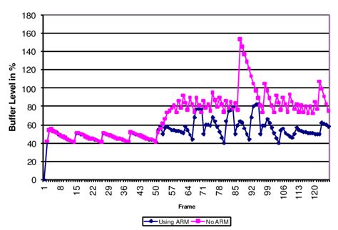 Buffer Level Of The Encoding Process With And Without ARM Download Scientific Diagram