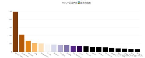 【毕业设计】奥运会数据分析与可视化 python 大数据 2024 australia open champions 数据可视化分析 csdn博客