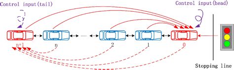 Figure 3 From Research On Signalized Intersection Mixed Traffic Flow Platoon Control Method