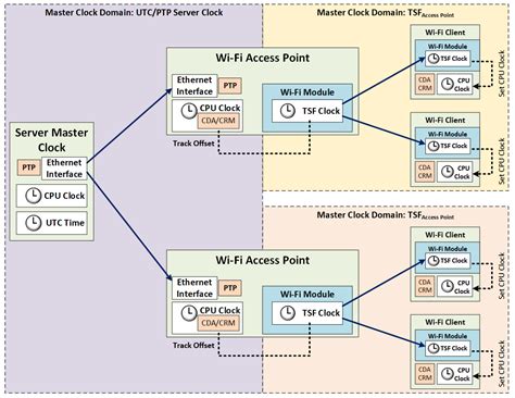 ecosync an energy efficient clock discipline data synchronization in