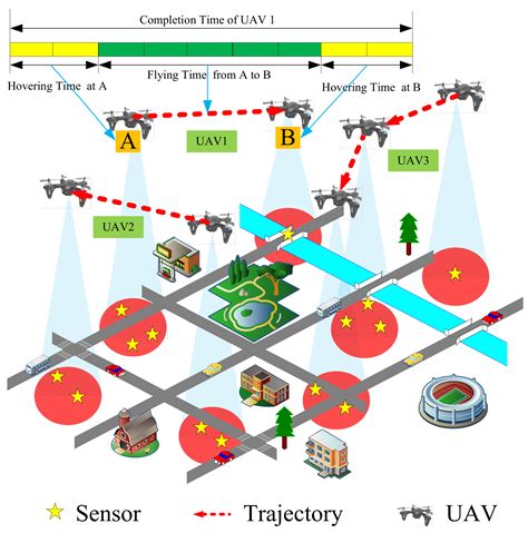 Completion Time Minimization For Multi Uav Information Collection Via Trajectory Planning
