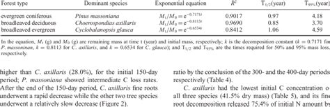 Exponential Equation Of Fine Root Decomposition For The Three Tree Download Table