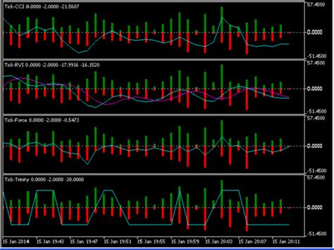 Tick By Tick Plus Indicator By Choice Mt5 Aierior
